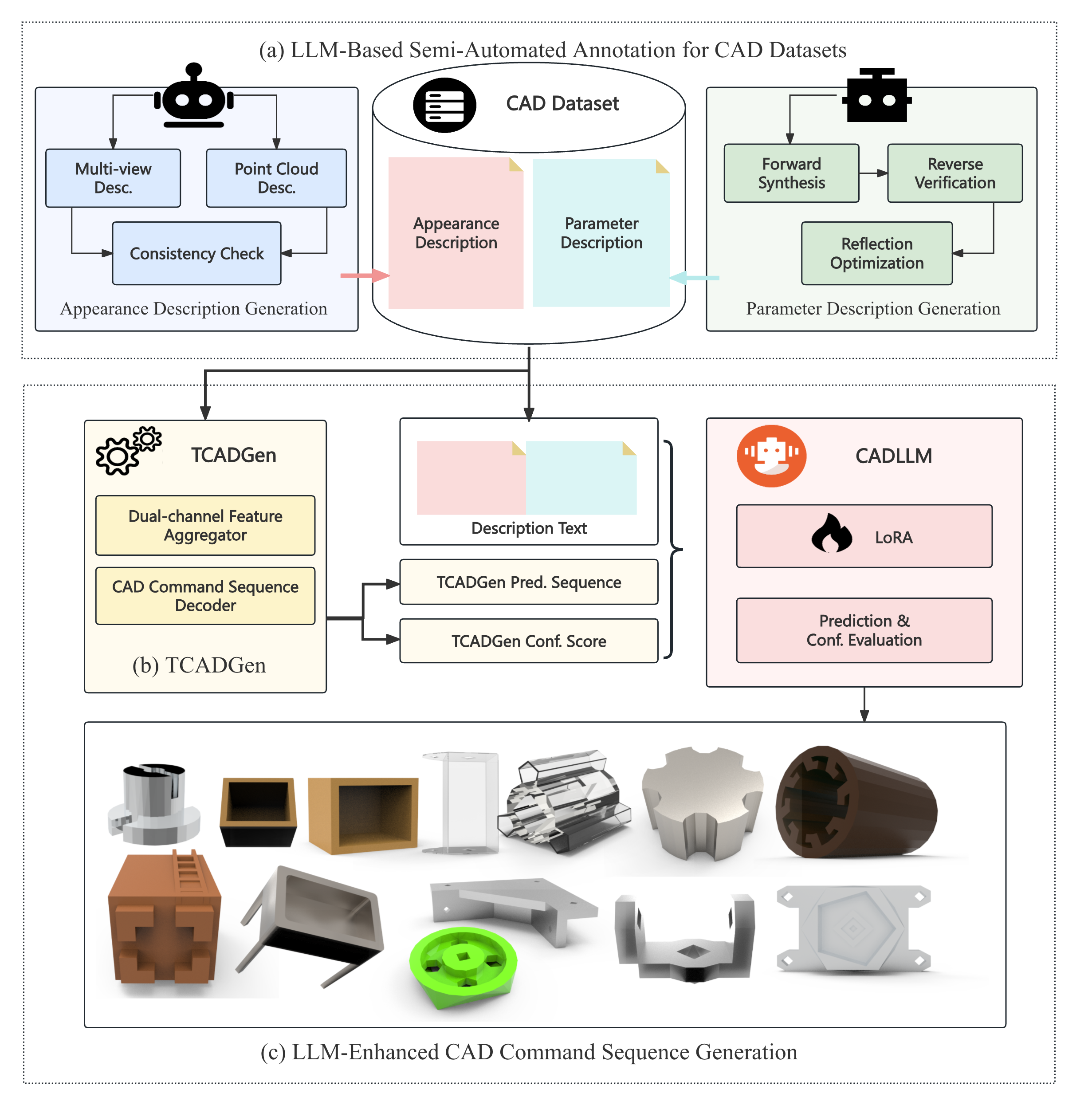 Automated CAD Modeling Sequence Generation from Text Descriptions